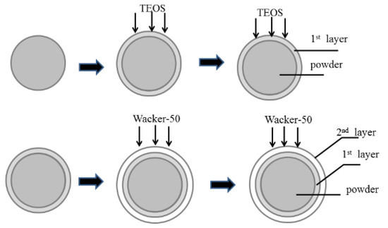 Effect of SiO2/Organosilicone Double Insulation Coating Processes on ...