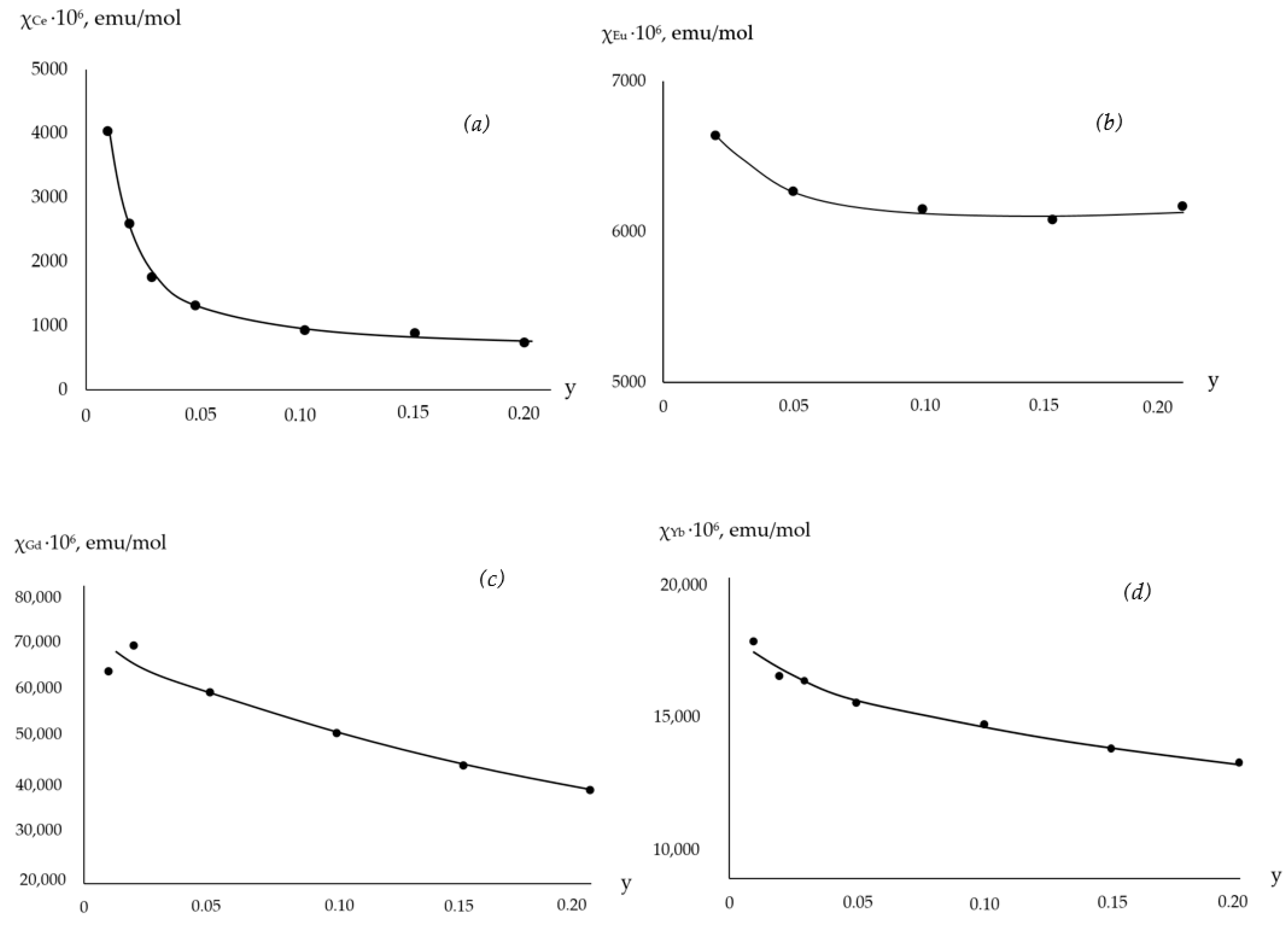 Magnetochemistry | Free Full-Text | Magnetic Dilution as a Direct ... Magnetochemistry | Free Full-Text | Magnetic Dilution as a Direct ...