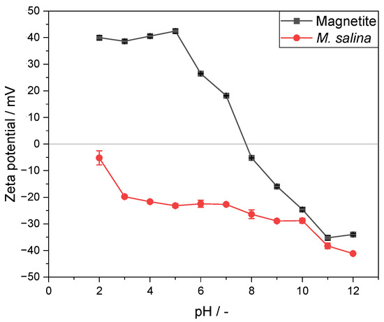 From Micro to Nano: Grinding Natural Magnetite Ore for Microalgae ...