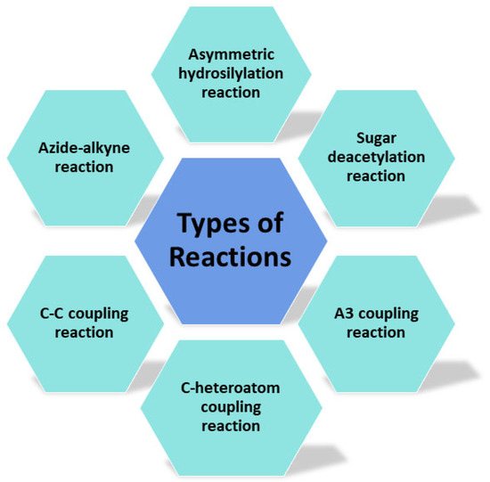 Ferrite Nanoparticles as Catalysts in Organic Reactions: A Mini Review