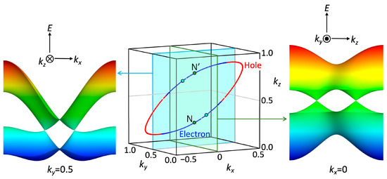 Dirac Cone Formation in Single-Component Molecular Conductors Based on ...