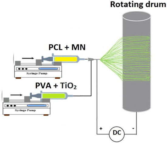 Electrospun PCL/PVA Coaxial Nanofibers with Embedded Titanium Dioxide ...
