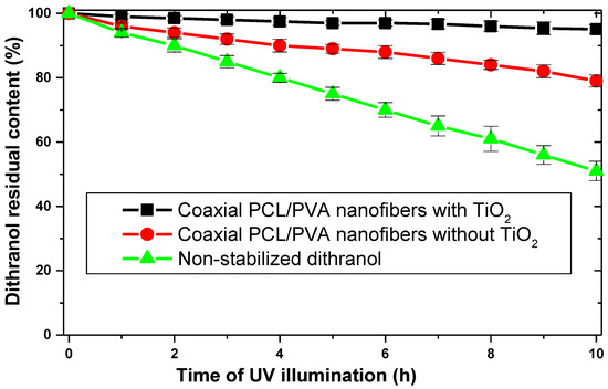 Electrospun PCL/PVA Coaxial Nanofibers with Embedded Titanium Dioxide ...