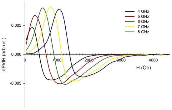 Ferromagnetic Resonance in Magnetic Oxide Nanoparticules: A Short ...