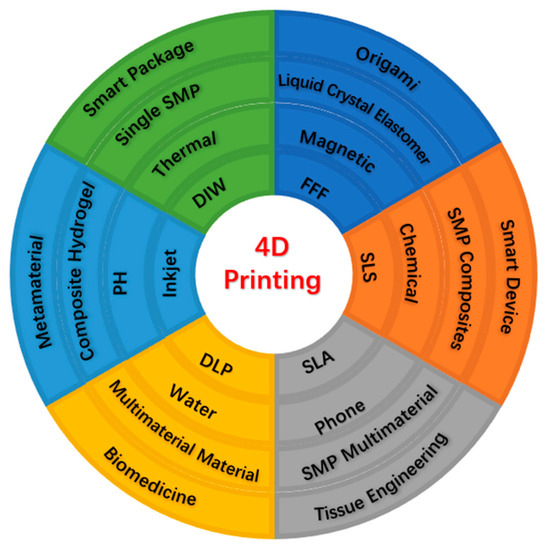 Magnetochemistry | Free Full-Text | Recent Research Developments of 4D ...