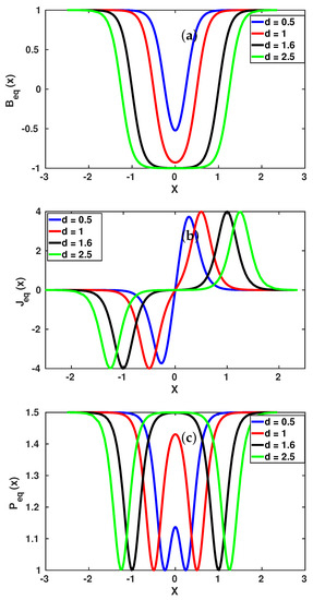 Viscous Effects on Nonlinear Double Tearing Mode and Plasmoid Formation ...