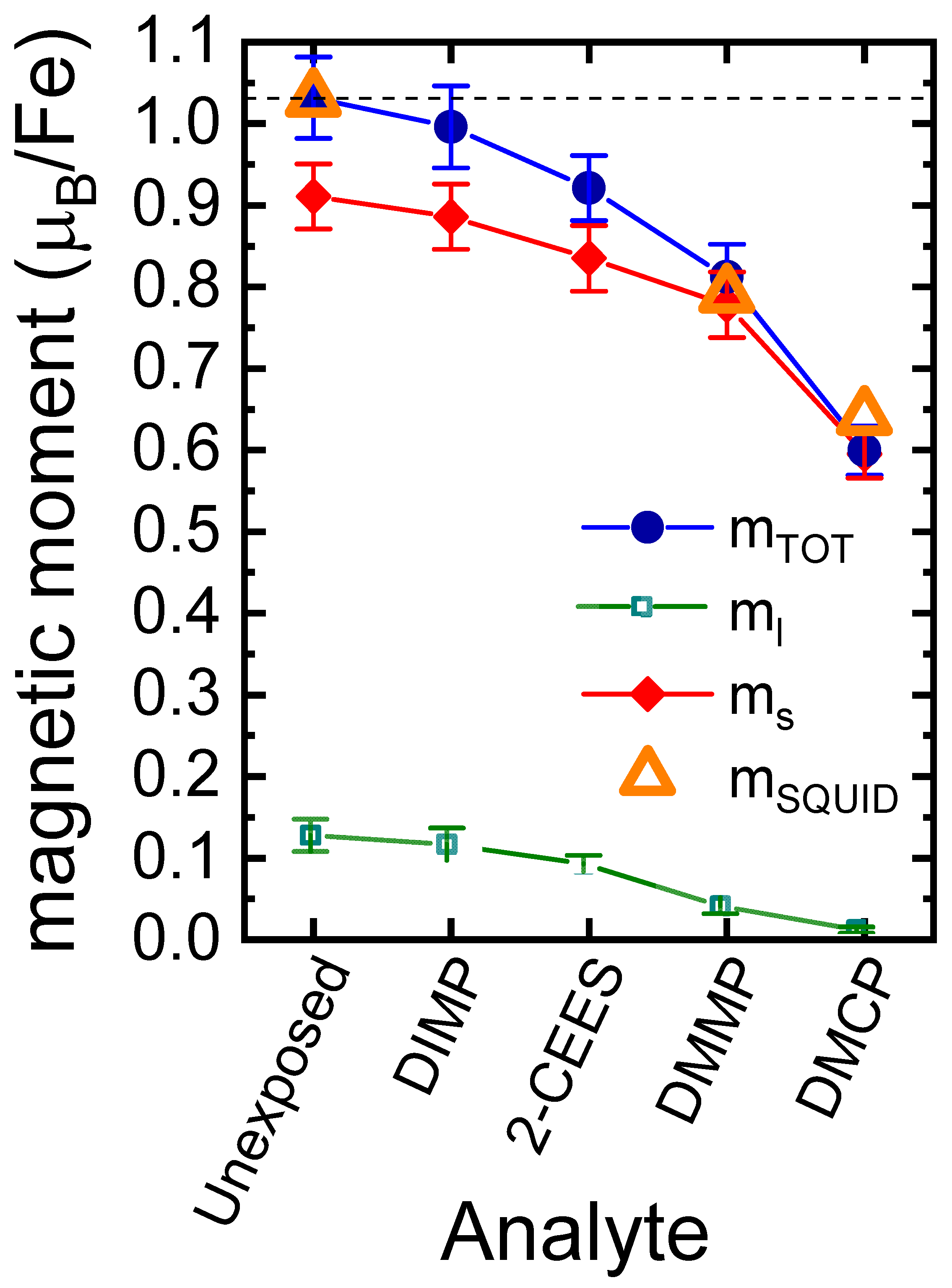 Magnetochemistry | Free Full-Text | Magnetic and Impedance Analysis of Fe2O3 Nanoparticles for ...
