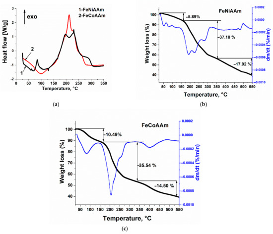 Polymer-Assisted Synthesis, Structure and Magnetic Properties of ...
