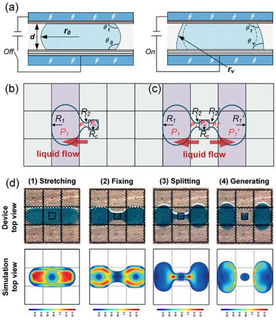 Recent Advances in Magnetically Actuated Droplet Manipulation for ...