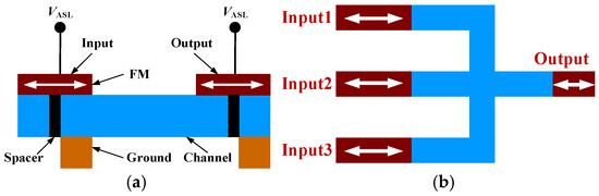 Design of a 2–4 Decoder Based on All-Spin Logic and Magnetic Tunnel Junction