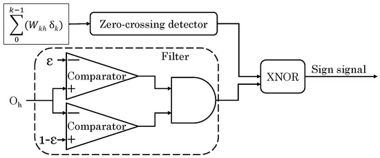 A Survey of ReRAM-Based Architectures for Processing-In-Memory and ...