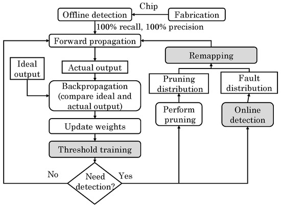 A Survey of ReRAM-Based Architectures for Processing-In-Memory and ...