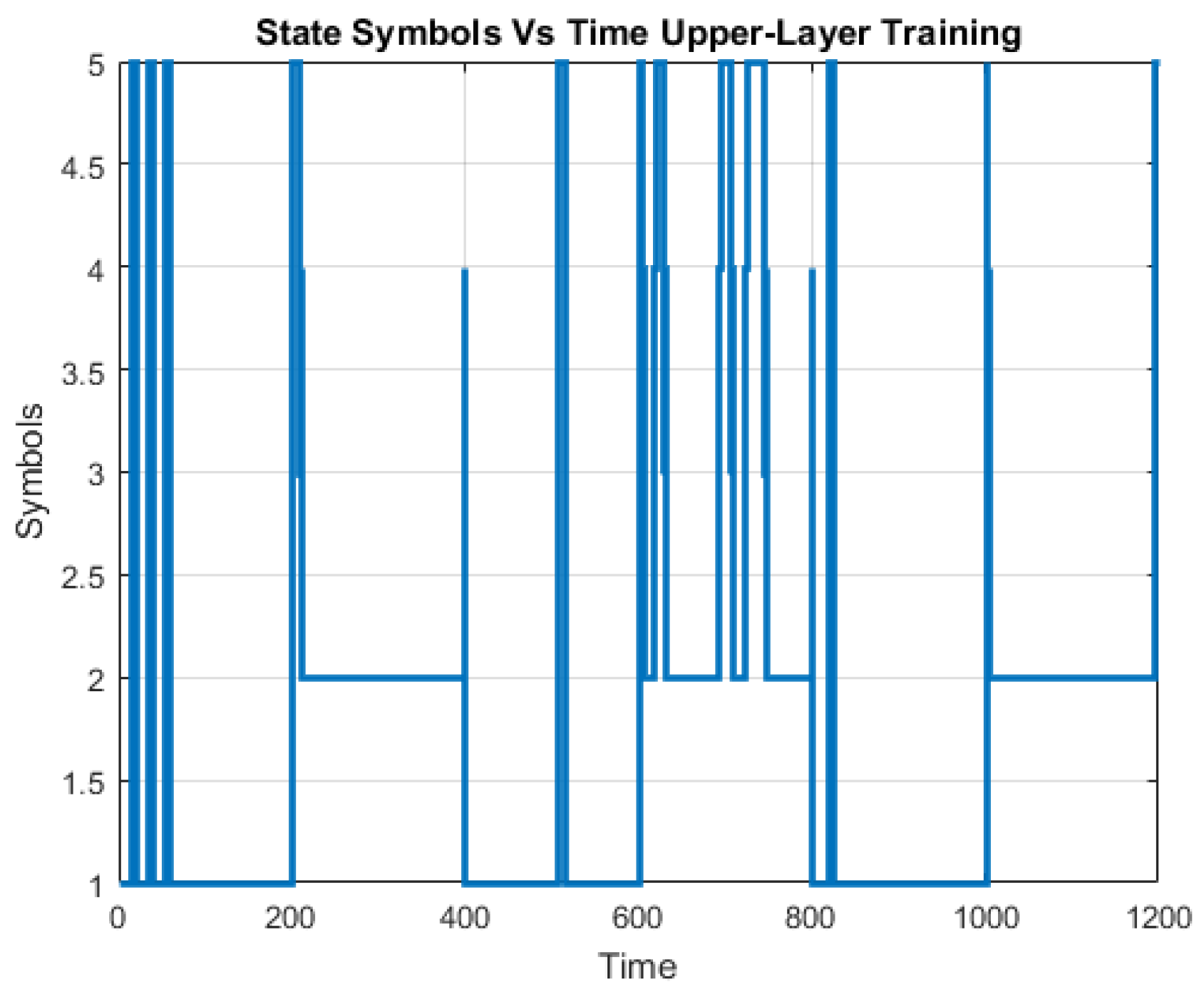 Multi-Layer Hidden Markov Model Based Intrusion Detection System