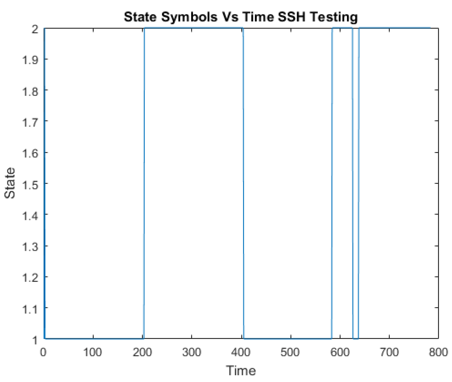 Multi-Layer Hidden Markov Model Based Intrusion Detection System