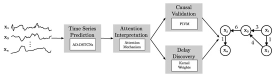 MAKE | Free Full-Text | Causal Discovery with Attention-Based ...