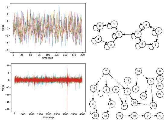 MAKE | Free Full-Text | Causal Discovery with Attention-Based Convolutional Neural Networks