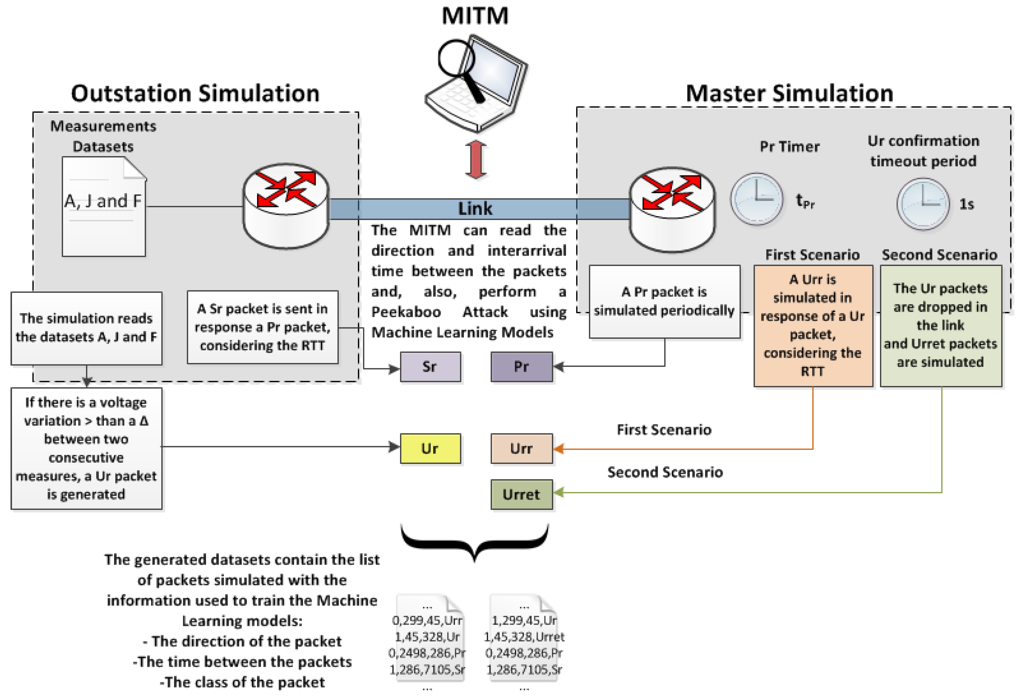 Encrypted DNP3 Traffic Classification Using Supervised Machine Learning Algorithms