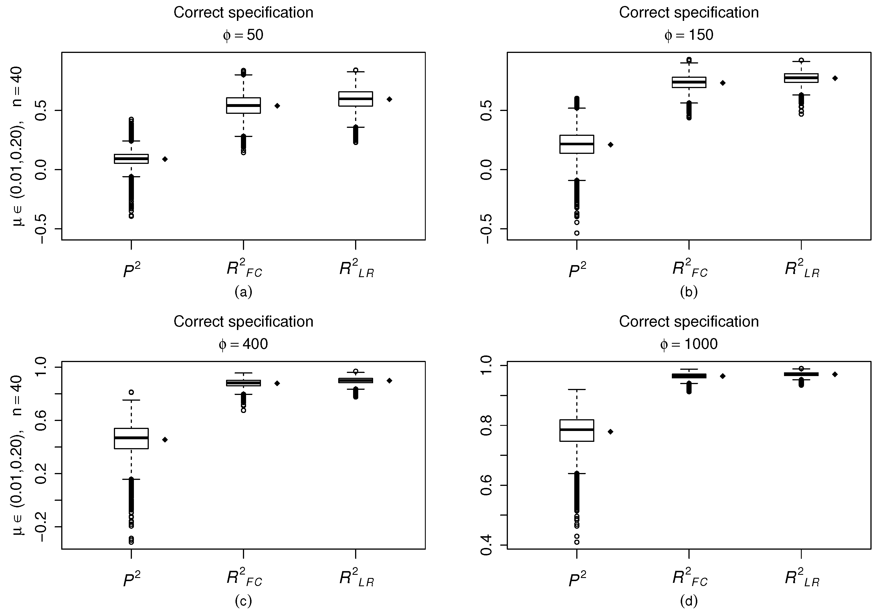 Model Selection Criteria on Beta Regression for Machine Learning
