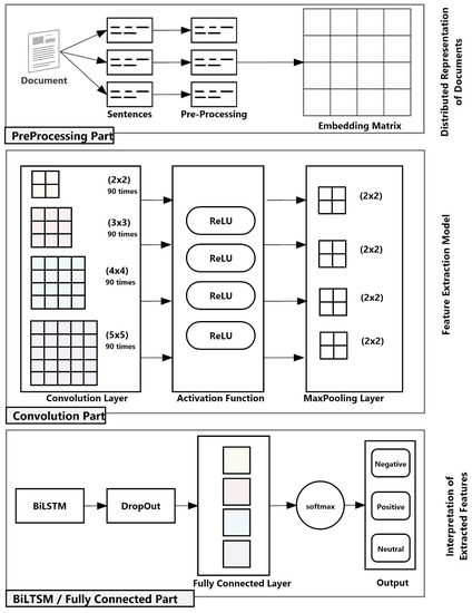 A CNN-BiLSTM Model for Document-Level Sentiment Analysis
