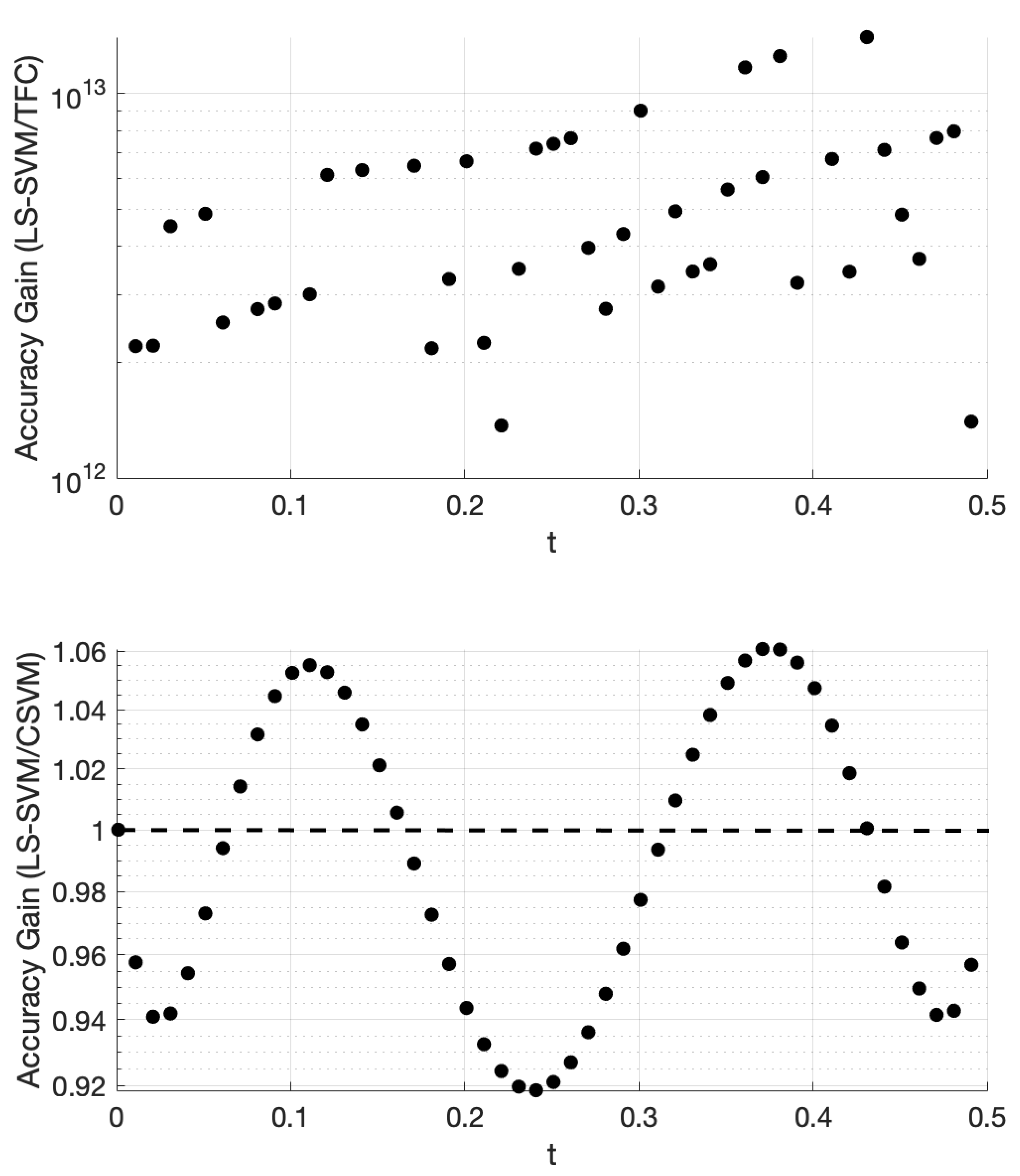 Analytically Embedding Differential Equation Constraints into Least Squares Support Vector ...