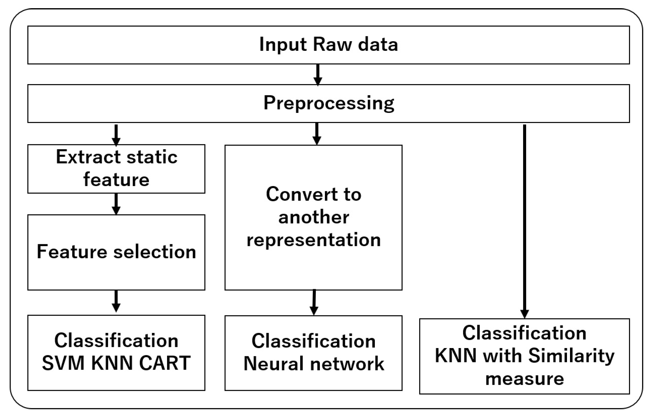 MAKE | Free Full-Text | Effect of Data Representation for Time Series ...