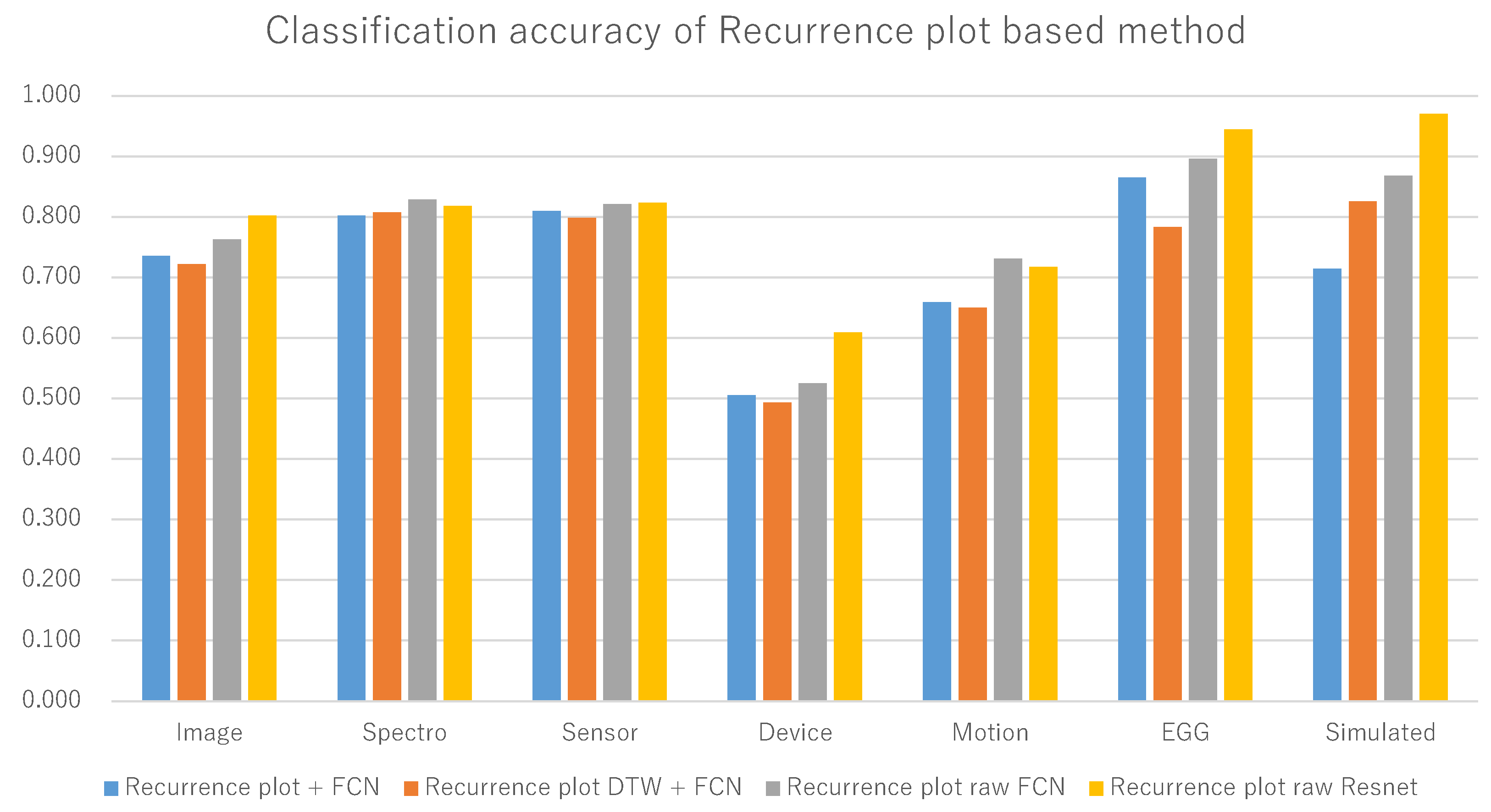 Make Free Full Text Effect Of Data Representation For Time Series