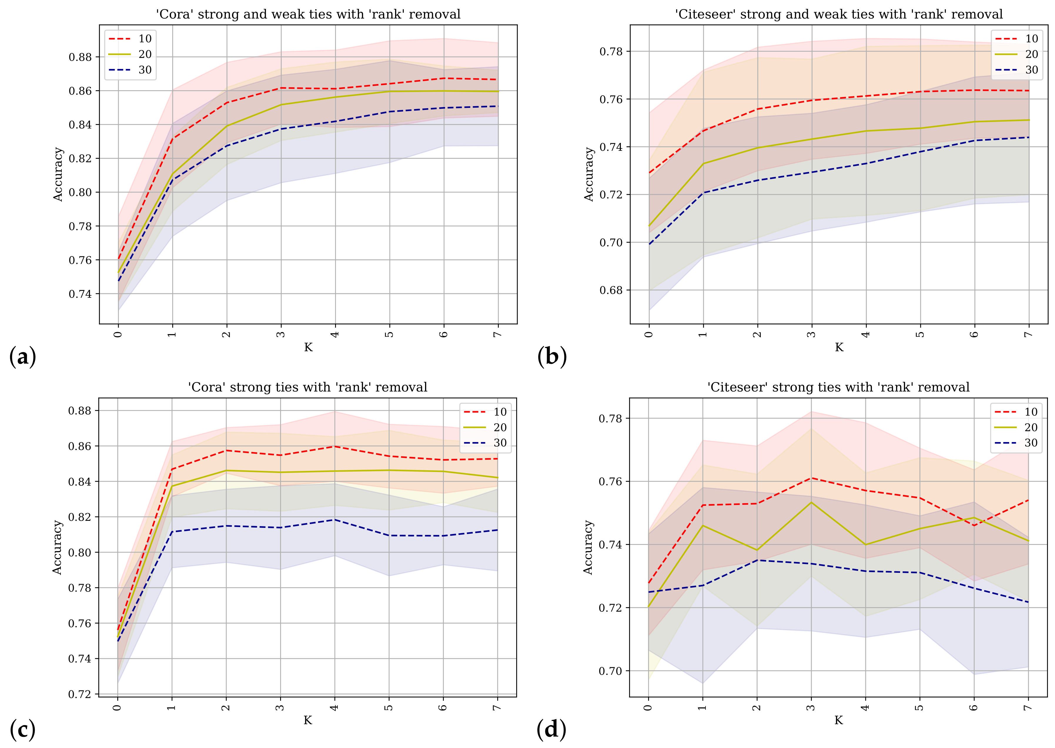 Exploiting Weak Ties in Incomplete Network Datasets Using Simplified ...