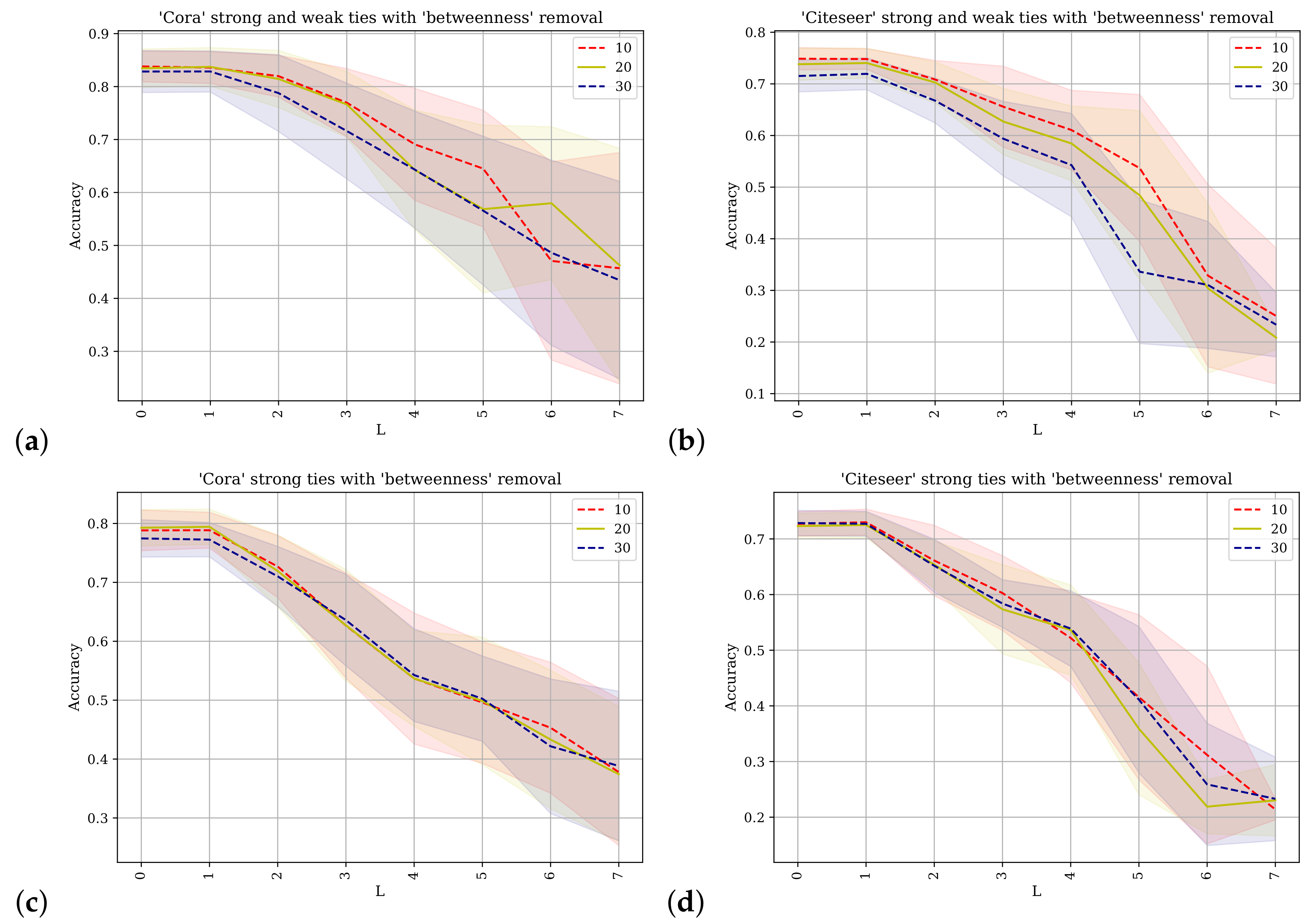 Exploiting Weak Ties in Incomplete Network Datasets Using Simplified ...