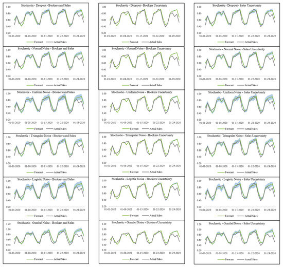 Impact of Uncertainty in the Input Variables and Model Parameters on Predictions of a Long Short ...