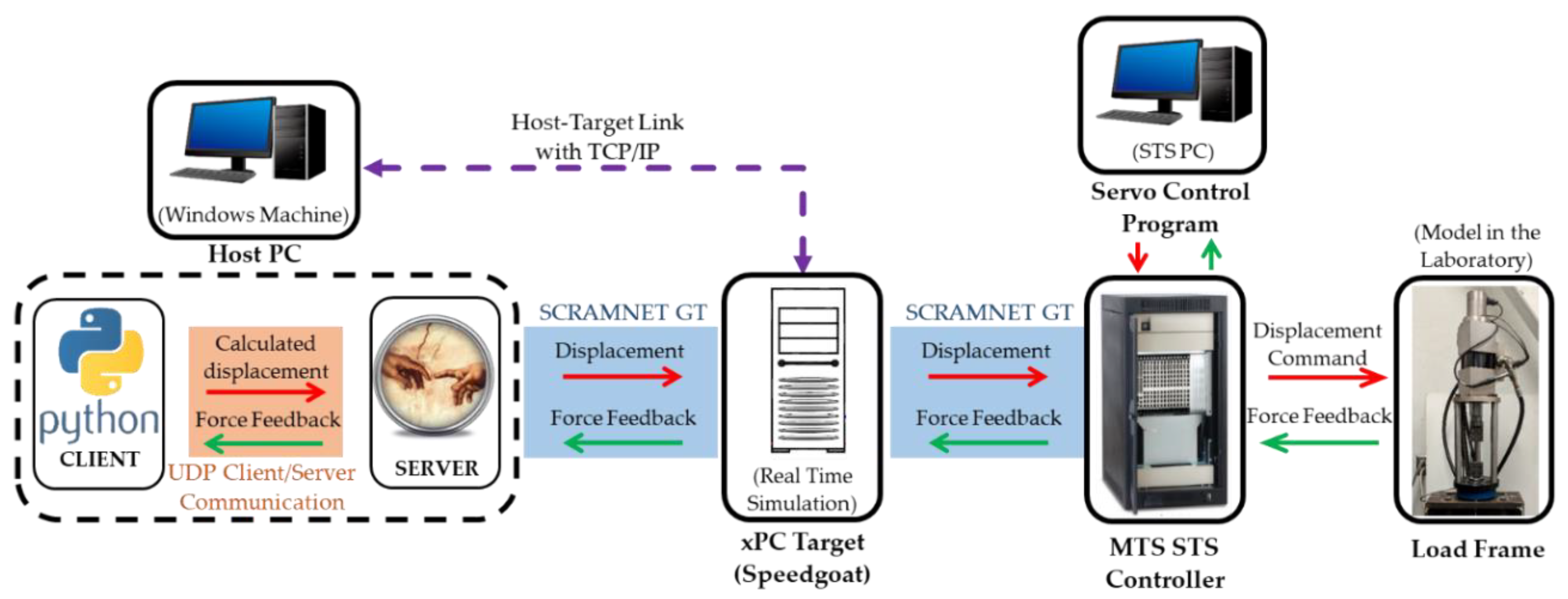 Real Time Hybrid Simulation With Deep Learning Computational Substructures System Validation