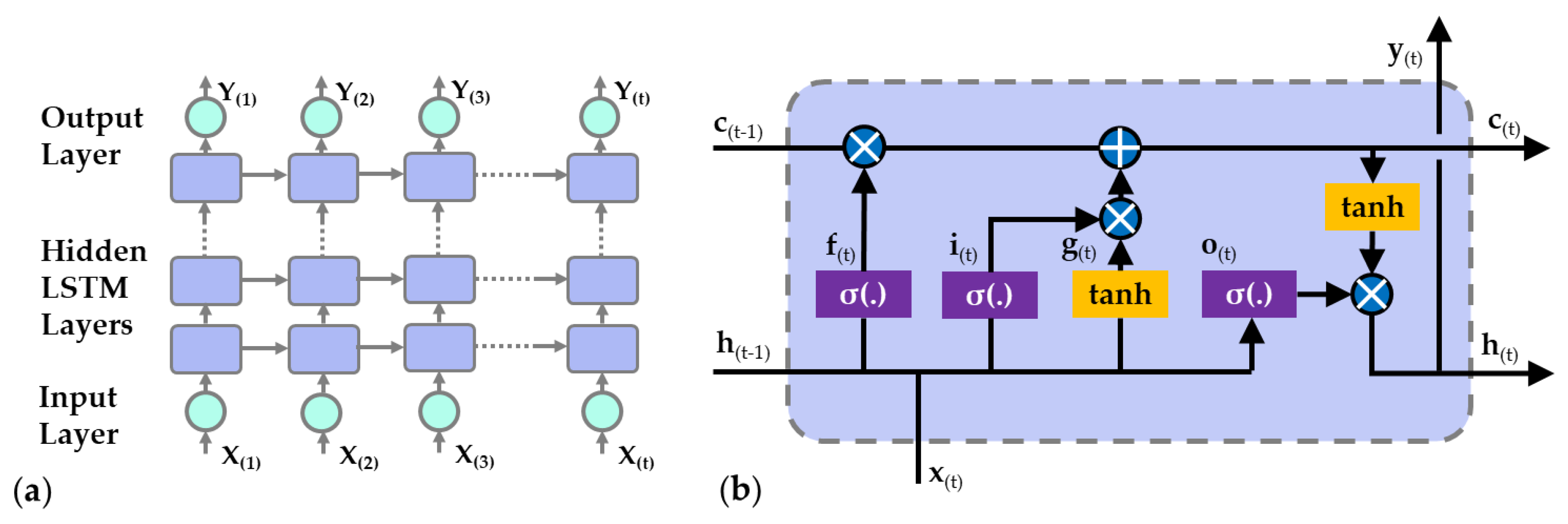 Real-Time Hybrid Simulation with Deep Learning Computational Substructures: System Validation ...