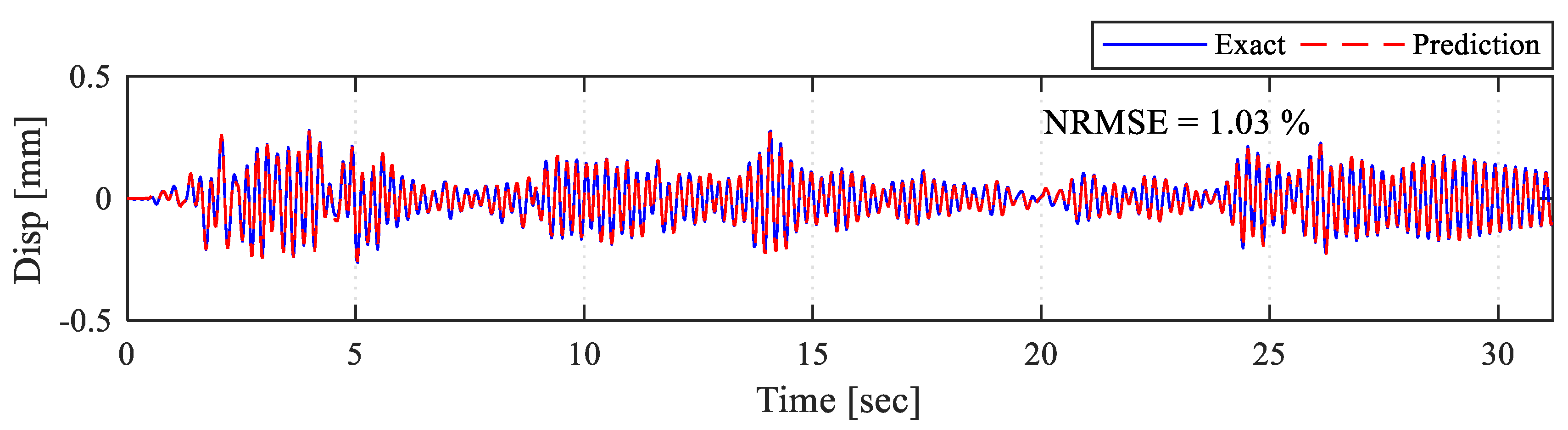 Real-Time Hybrid Simulation with Deep Learning Computational Substructures: System Validation ...