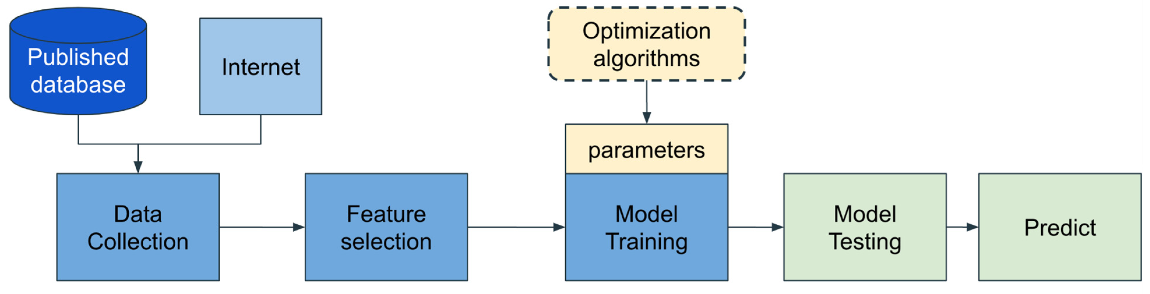 Make | Free Full-text | A Survey Of Machine Learning-based Solutions