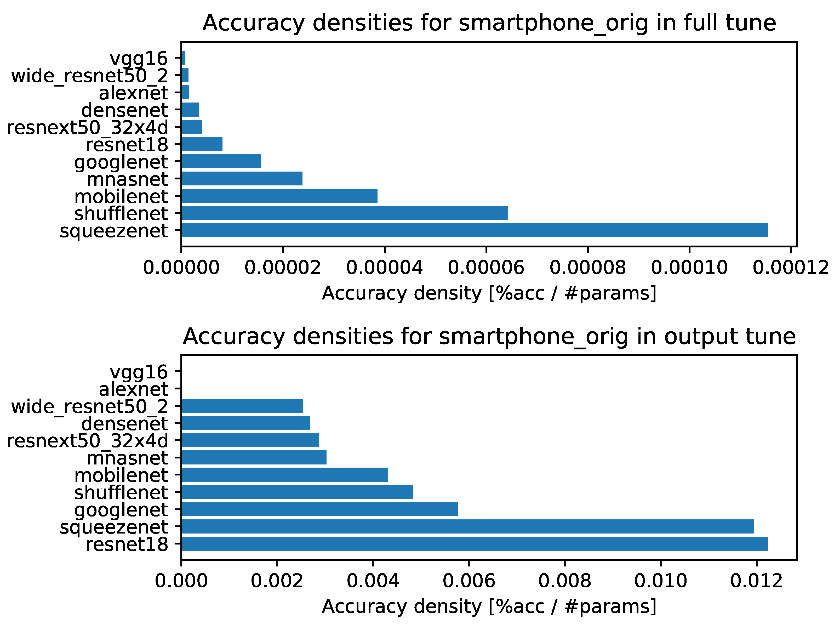 A Transfer Learning Evaluation Of Deep Neural Networks For Image Classification