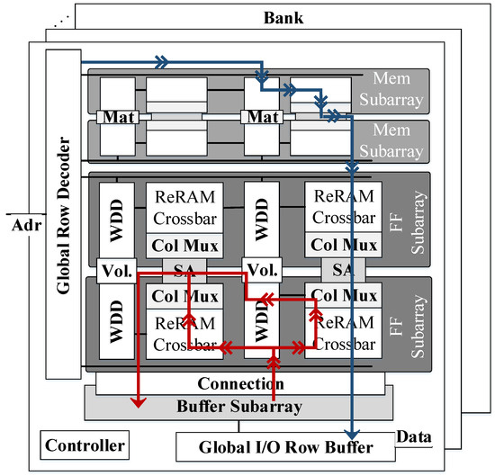 A Survey of Near-Data Processing Architectures for Neural Networks