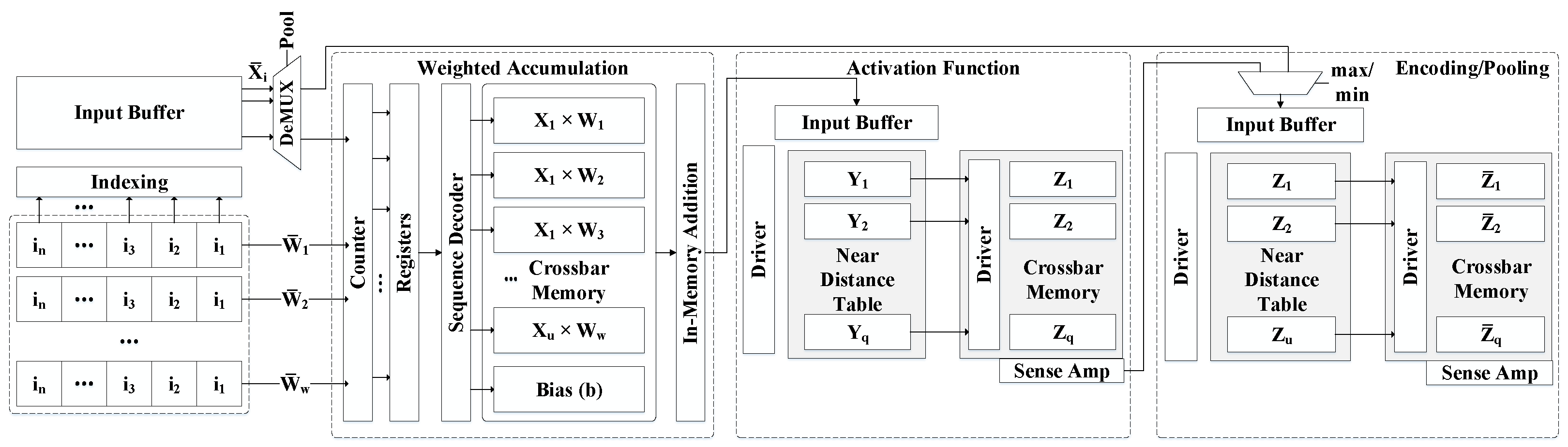A Survey of Near-Data Processing Architectures for Neural Networks