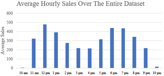 Machine Learning Based Restaurant Sales Forecasting