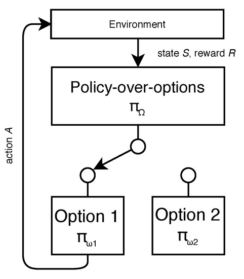 Hierarchical Reinforcement Learning: A Survey and Open Research Challenges