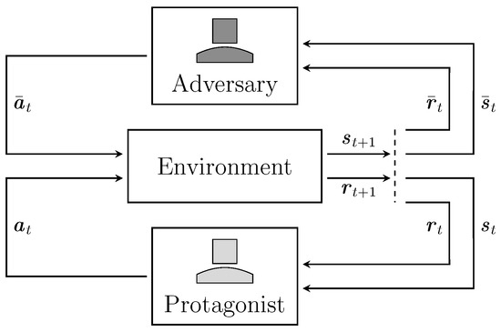 MAKE | Free Full-Text | Robust Reinforcement Learning: A Review of ...