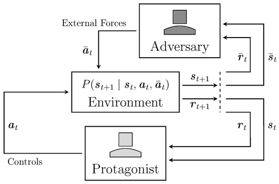 MAKE | Free Full-Text | Robust Reinforcement Learning: A Review of ...
