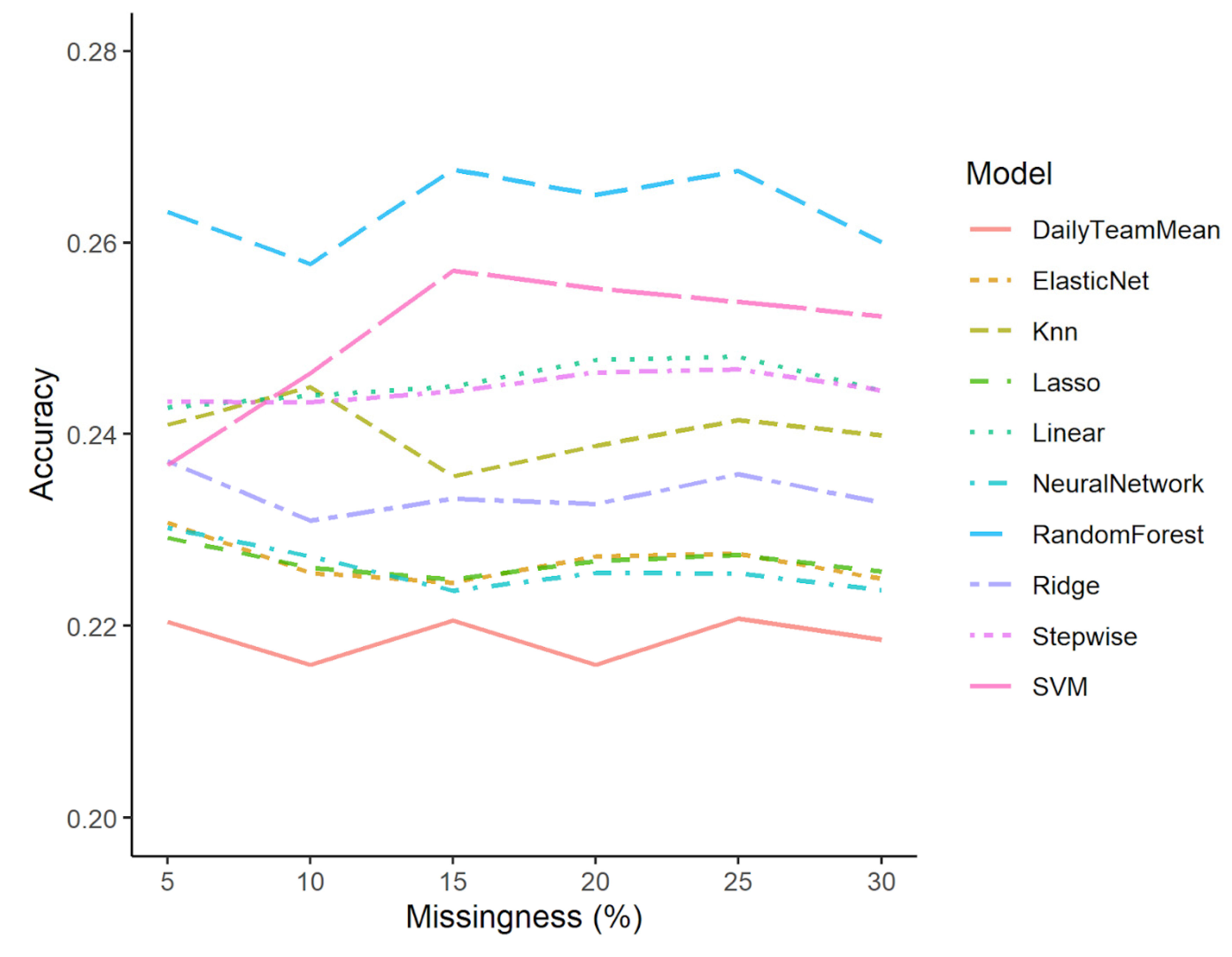 Comparison of Imputation Methods for Missing Rate of Perceived Exertion ...