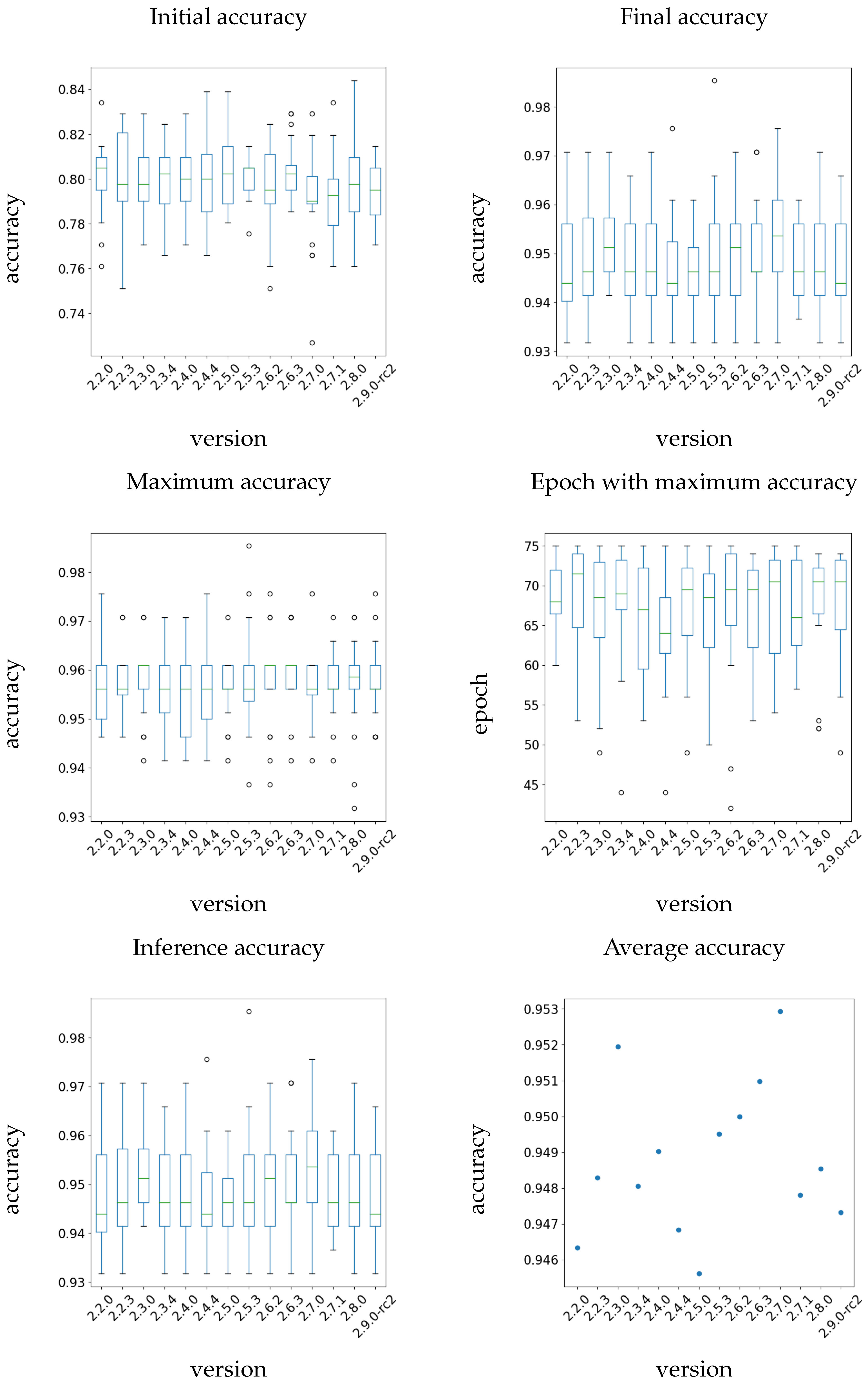 How Do Deep-Learning Framework Versions Affect the Reproducibility of Neural Network Models?