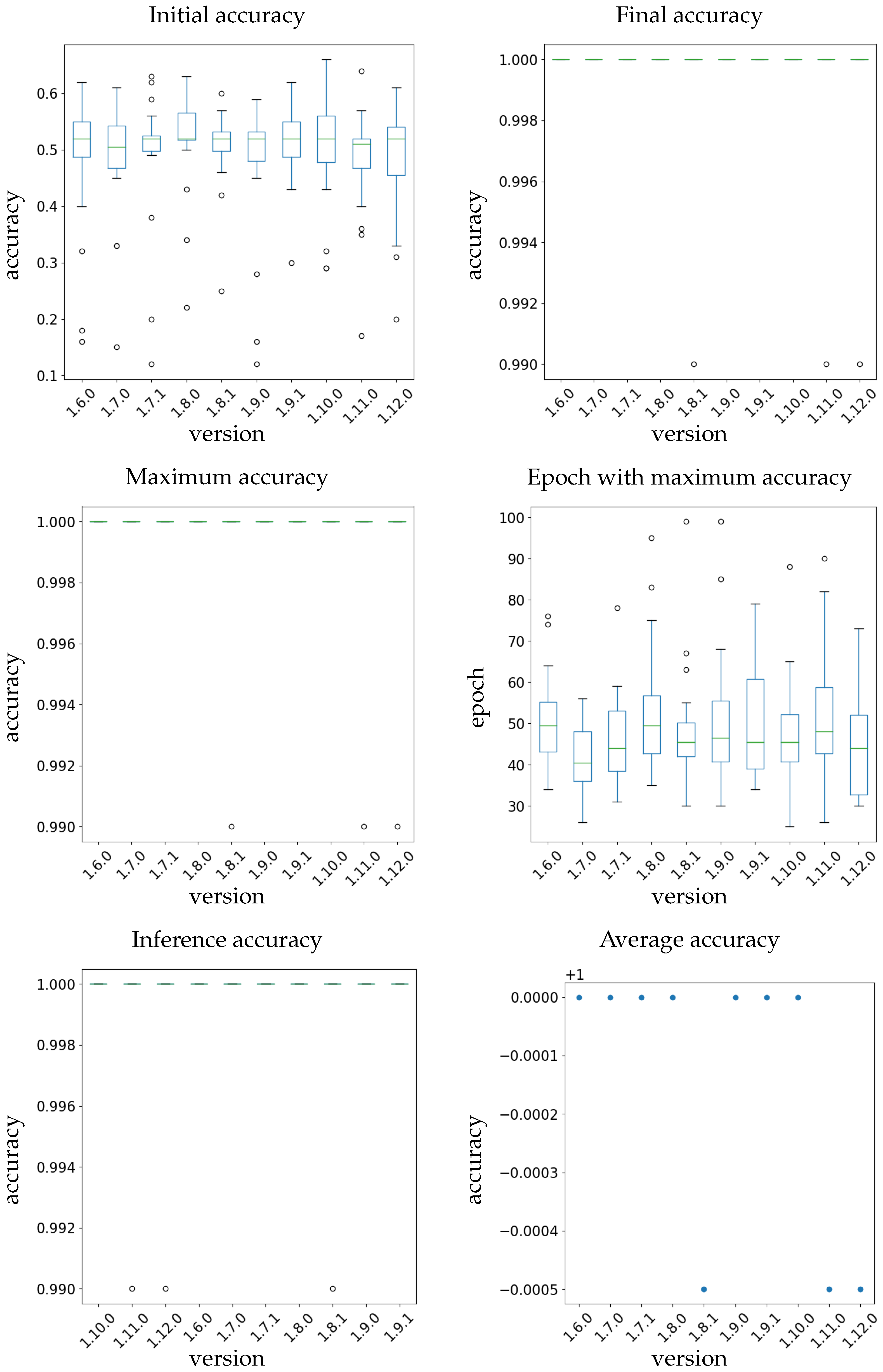 Make Free Full Text How Do Deep Learning Framework Versions Affect The Reproducibility Of