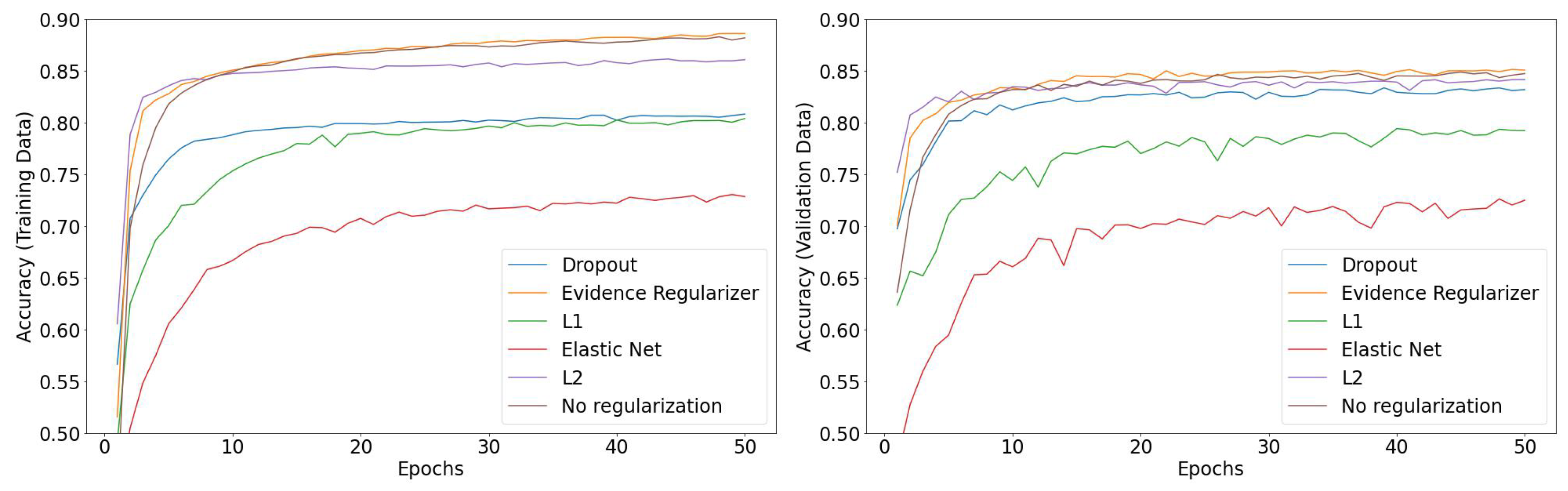 Evidence-Based Regularization for Neural Networks