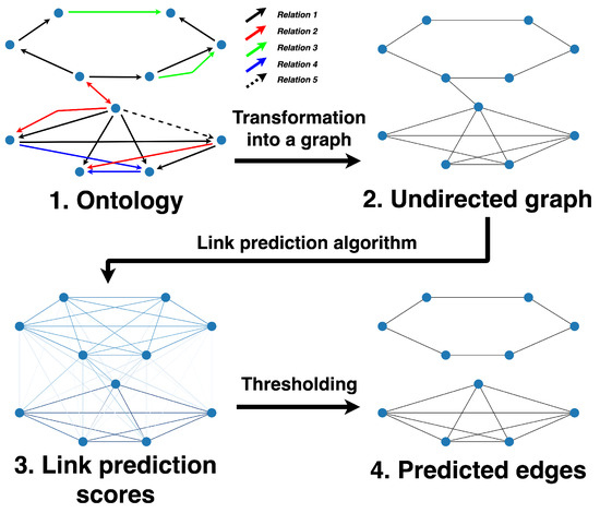 MAKE | Free Full-Text | Ontology Completion with Graph-Based Machine Learning: A Comprehensive ...