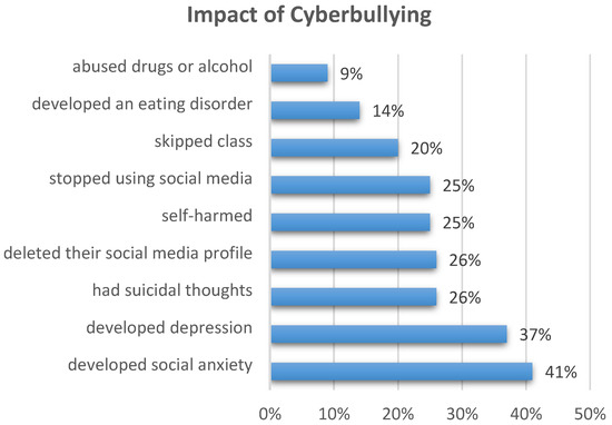 MAKE | Free Full-Text | Detecting Arabic Cyberbullying Tweets Using ...