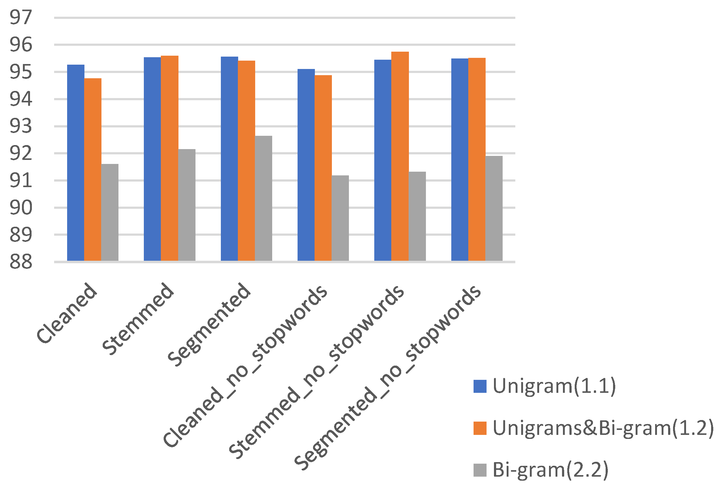 MAKE | Free Full-Text | Detecting Arabic Cyberbullying Tweets Using Machine Learning
