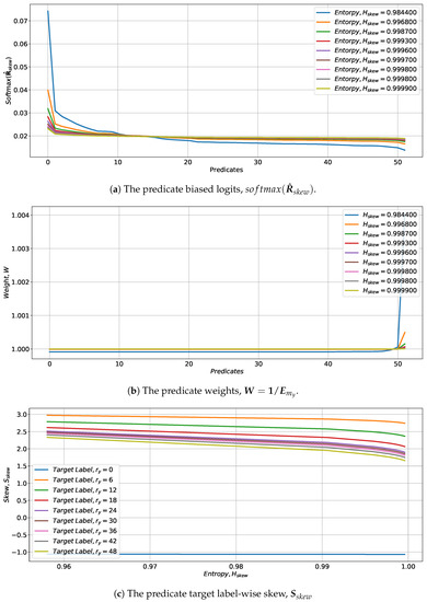 Skew Class-Balanced Re-Weighting for Unbiased Scene Graph Generation