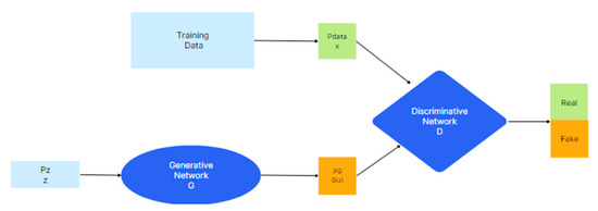 MAKE | Free Full-Text | A Survey on GAN Techniques for Data ...