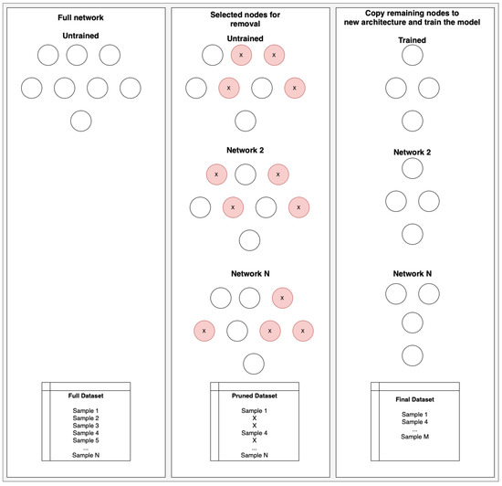 Lottery Ticket Search on Untrained Models with Applied Lottery Sample ...